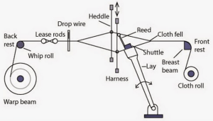 Functions Of Different Shuttle Loom Parts